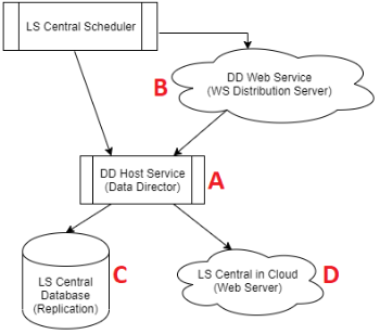 Distribution Location Setup