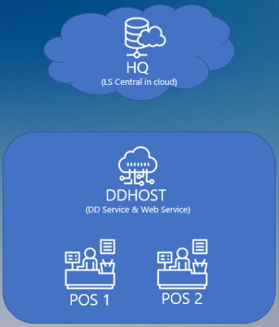 Distribution Location Sample