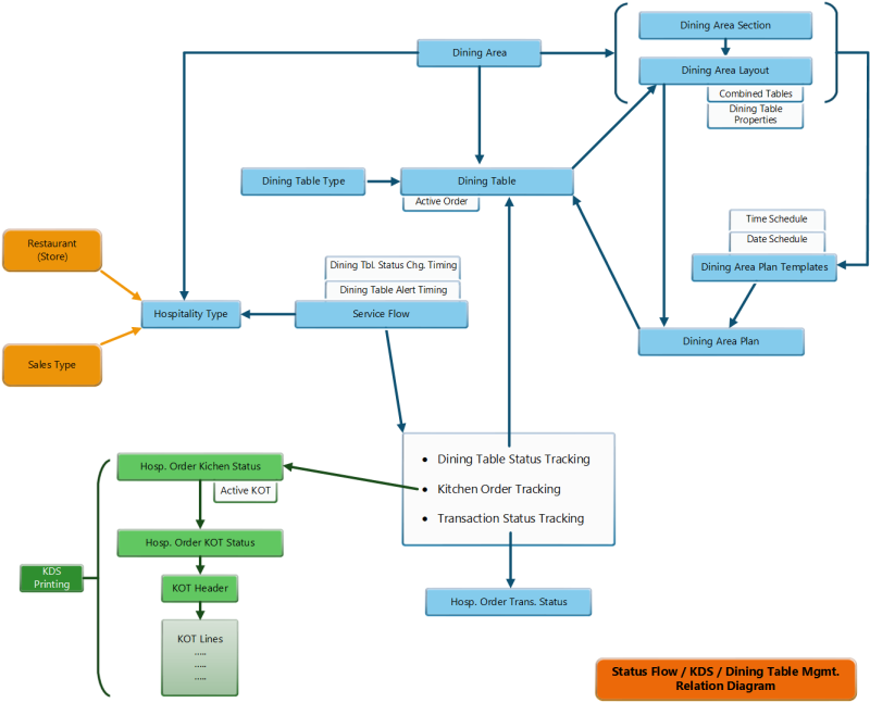 Dining Table Management Structure
