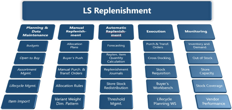 Automatic Replenishment