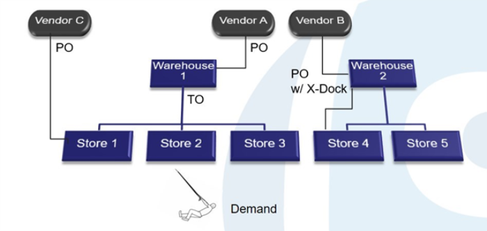 Automatic Replenishment
