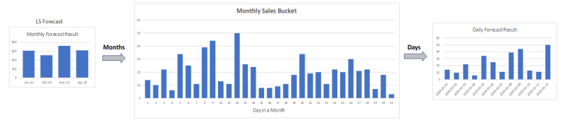 Monthly Sales Bucket Calculation