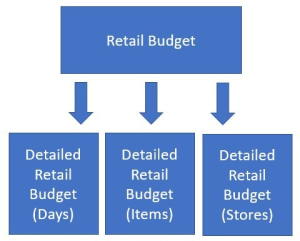 Retail Sales Budgets